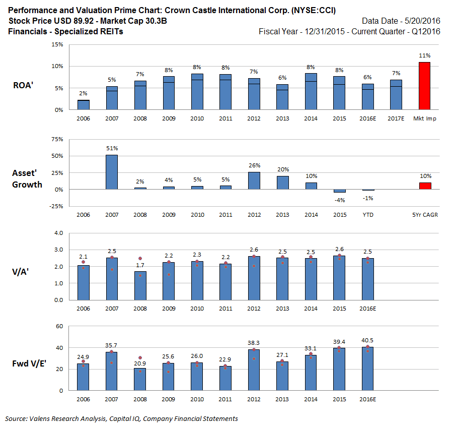 Moody's Baa3 Rating Disregards Crown Castle's Material 2021 Debt ...