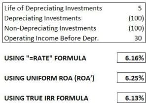 How to Calculate Uniform Return on Assets (ROA) - Valens Research