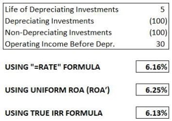 How to Calculate Uniform Return on Assets (ROA) - Valens Research