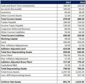How to Calculate Uniform Return on Assets (ROA) - Valens Research